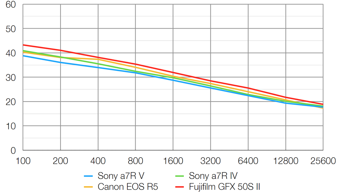 Sony A7R V review | Digital Camera World