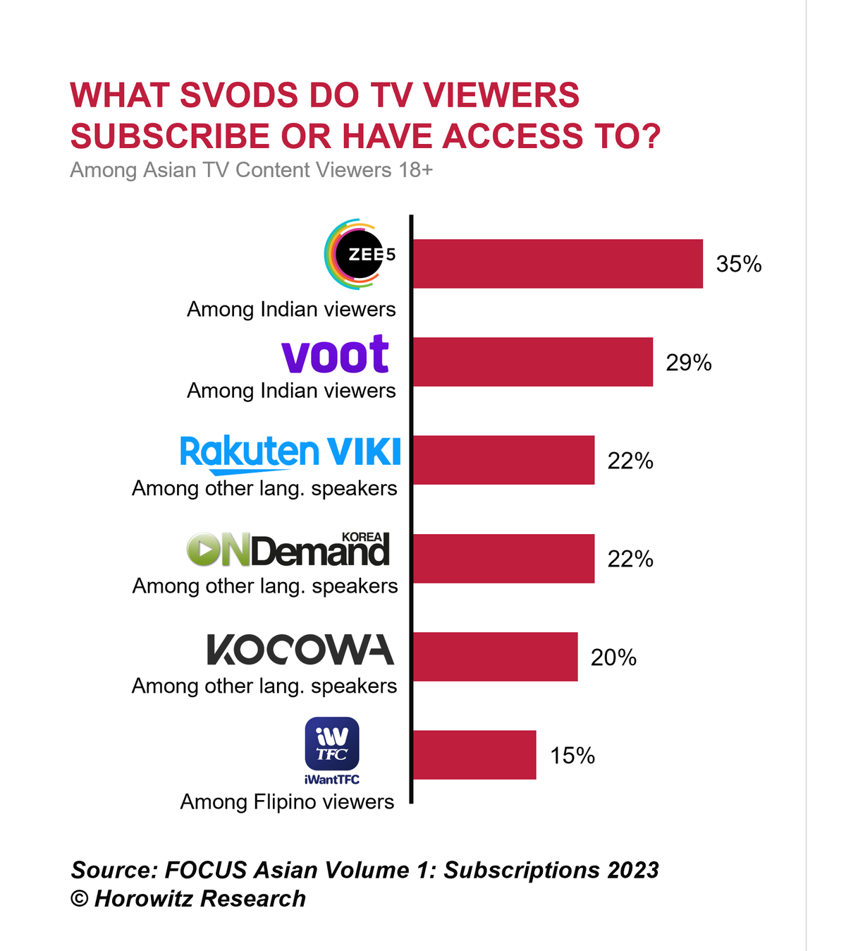 Asian Americans Spend More Time with Streaming Content Than TV | TV Tech