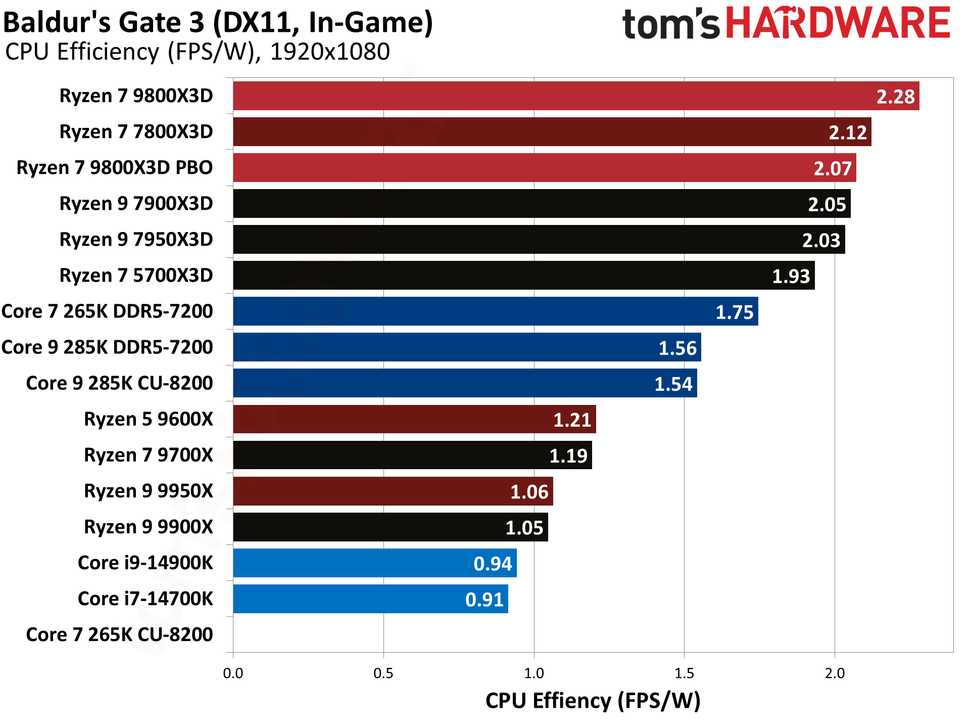 AMD Ryzen 7 9800X3D Gaming Benchmarks - AMD Ryzen 7 9800X3D Review ...