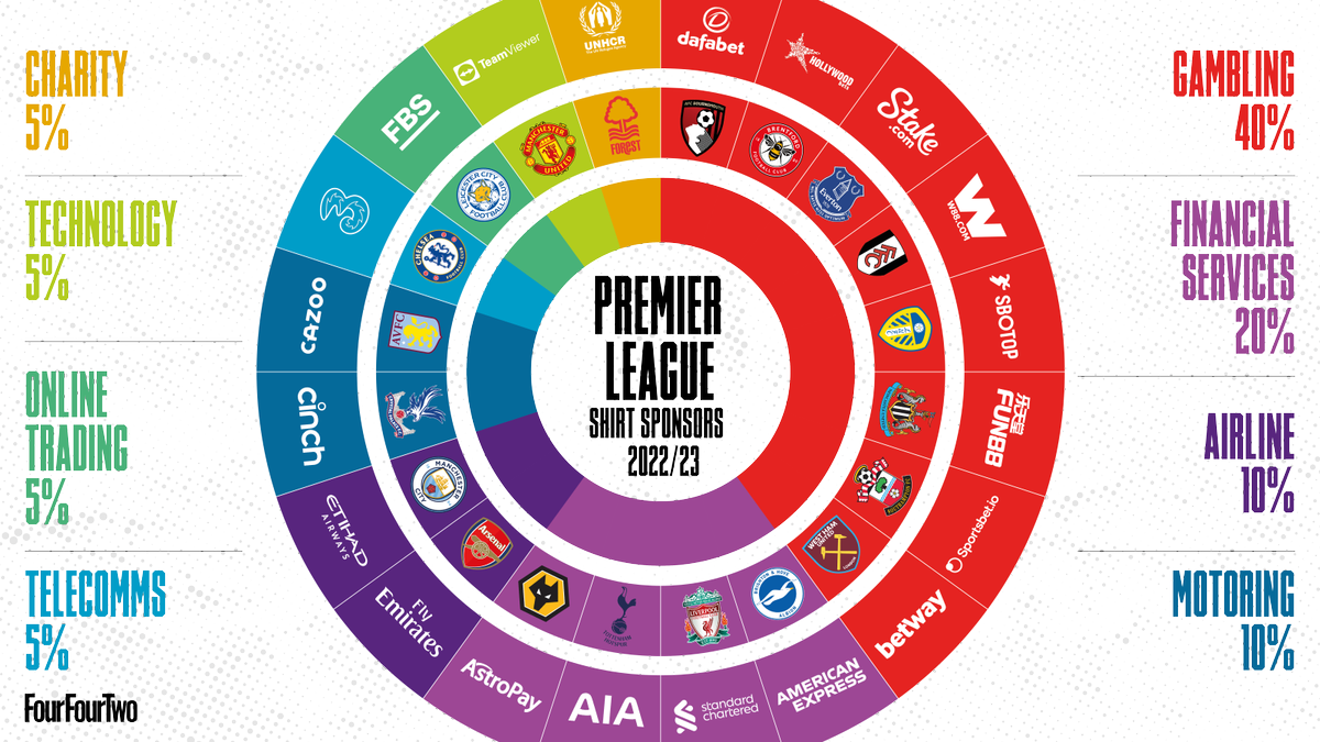 WATCH: Premier League's new ban on shirt sponsorships explained | FourFourTwo