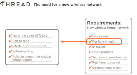 Thread Protocol: Enabling Secure Mesh Networks For Smart Home Devices ...