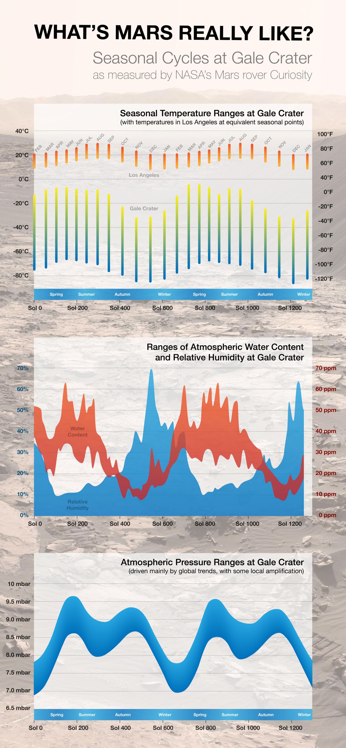 Mysterious Mars Methane Spike Not a Seasonal Event | Space