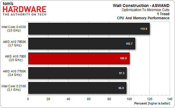 AMD A10-7800 CPU Results