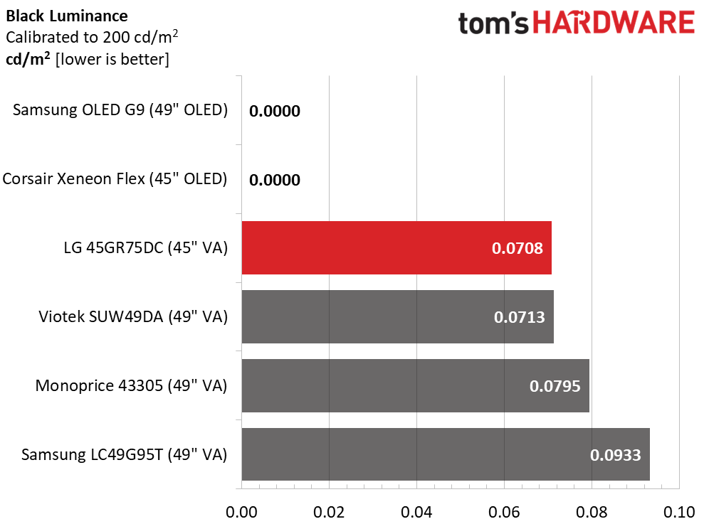 Brightness and Contrast - LG UltraGear 45GR75DC 45-inch Mega-wide 200 ...