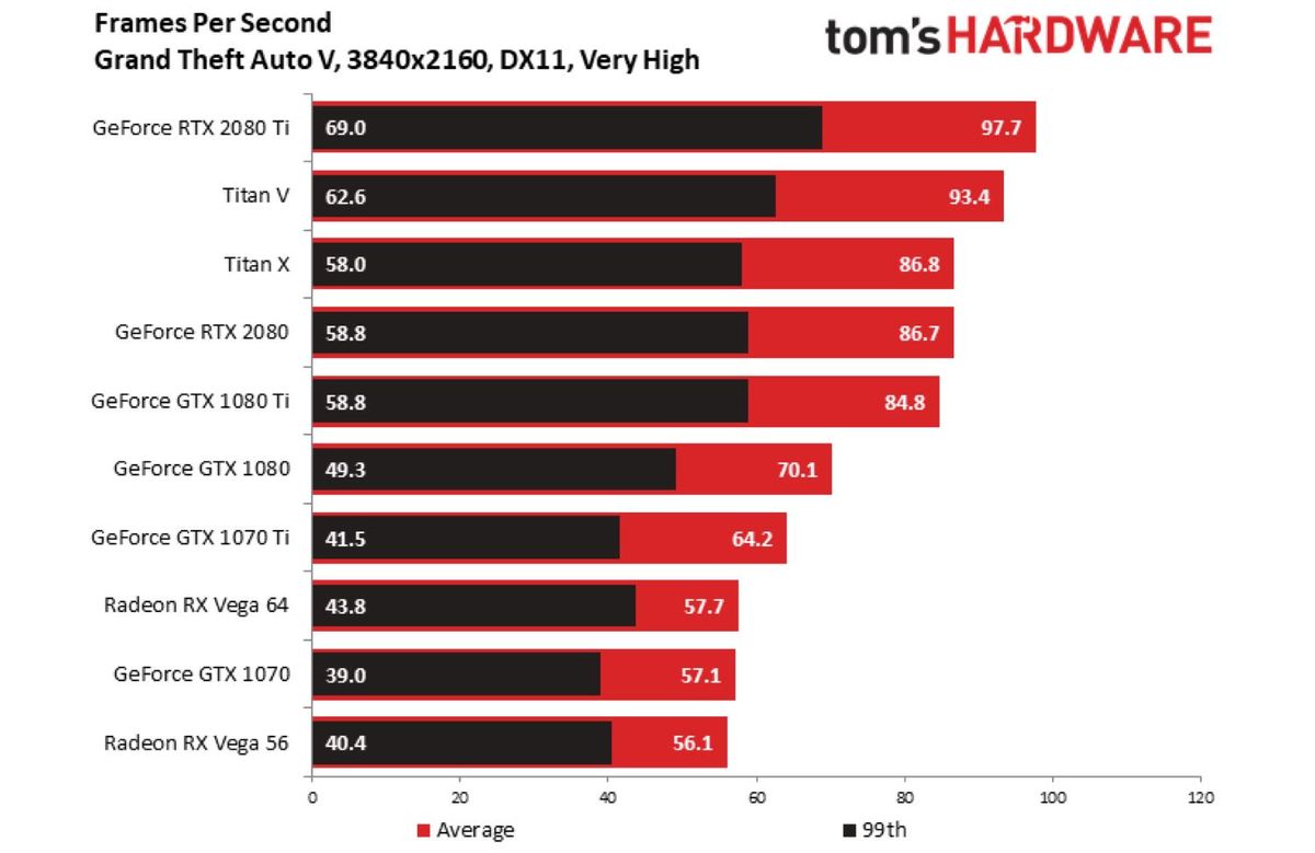 Nvidia RTX 2080 Ti Benchmarks: The New 4K King | Tom's Guide