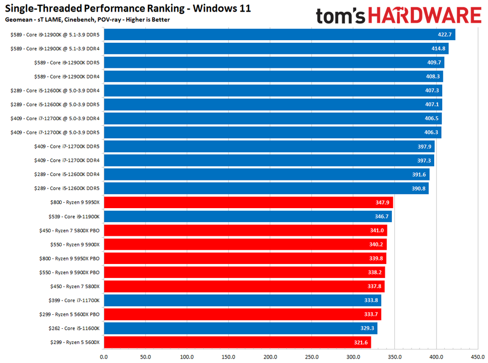 AMD vs Intel: Which CPUs Are Better in 2022? | Tom's Hardware