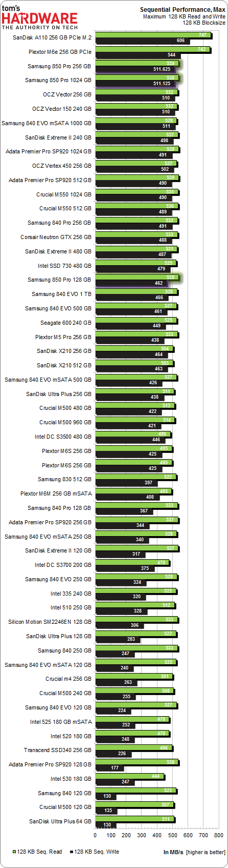 Results: 128 KB Sequential Read And Write - Samsung 850 Pro SSD Review ...