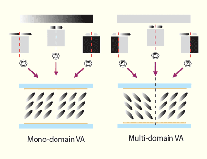 MVA (Multi-Domain Vertical Alignment) - Comparison Of 15" LCD Monitors ...