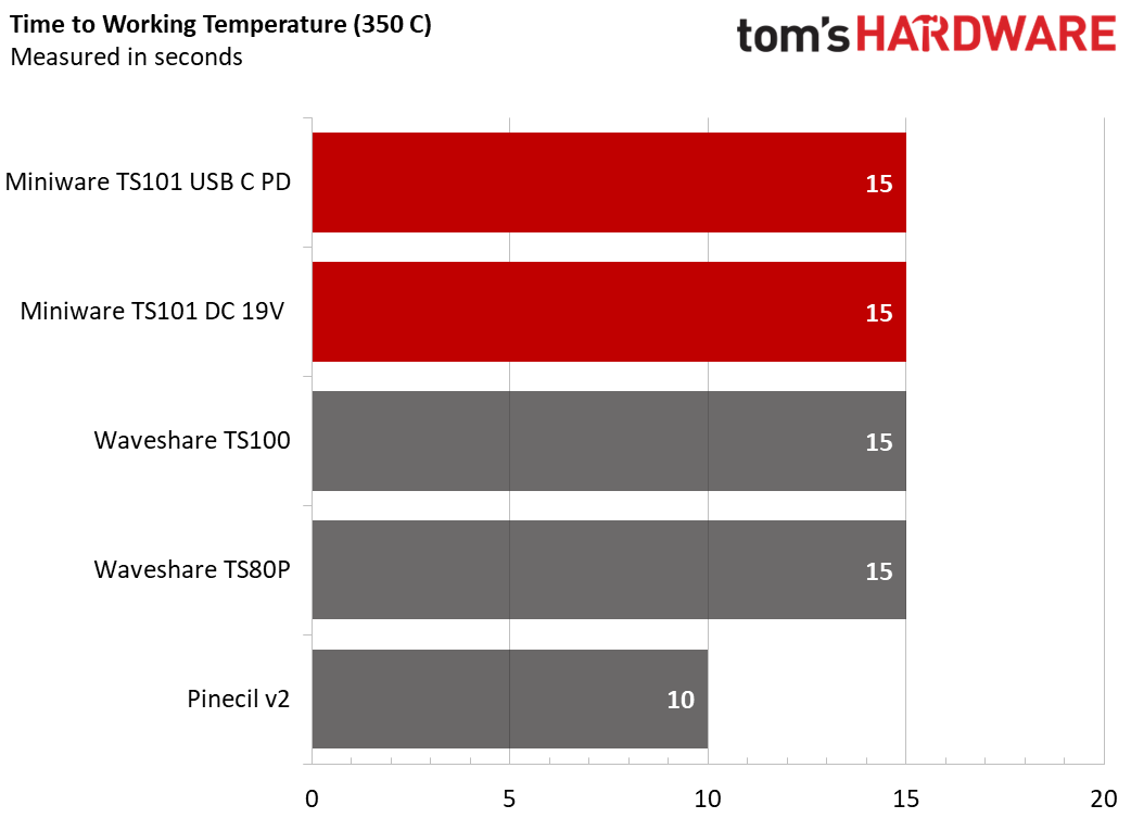 Miniware TS101 Smart Soldering Iron Review: Lots of Options | Tom's ...
