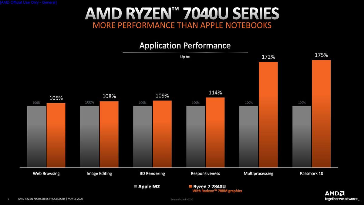AMD Details Ryzen 7040U Mobile Processors | Tom's Hardware