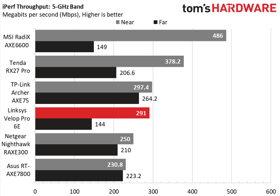 Linksys Velop Pro 6E (MX6200) Review: A mesh system with room to grow ...