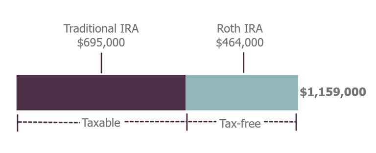 Is There a Right Way to Make a Roth Conversion? | Kiplinger