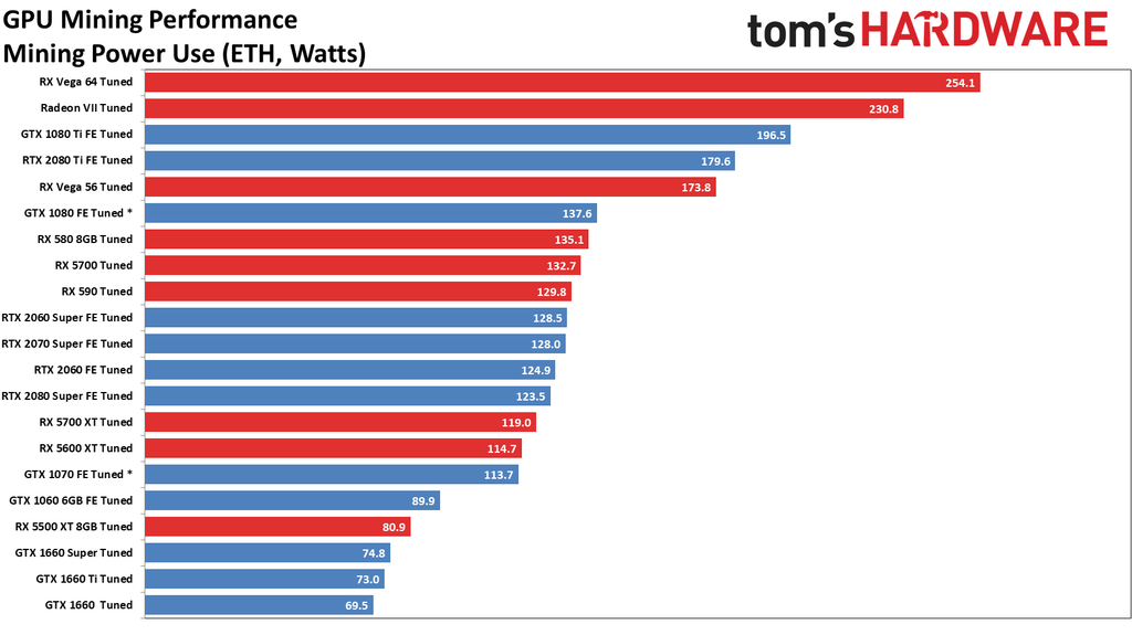 How to Optimize Your GPU for Ethereum Mining | Tom's Hardware