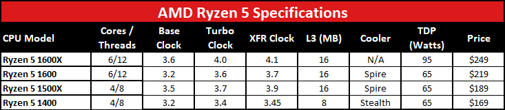 AMD Ryzen 5, bringing competition to the mainstream | PC Gamer