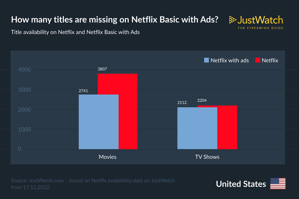 Netflix with ads is even worse for movies than shows — here’s why | Tom ...
