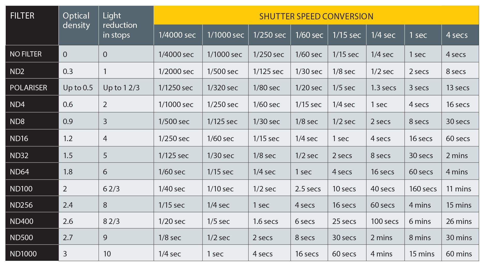 Photography cheat sheet: ND filter shutter speed exposure table ...