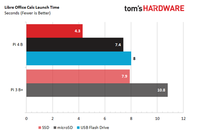 Raspberry Pi 4 With an SSD: Dramatic Speed Improvements, Higher Price ...