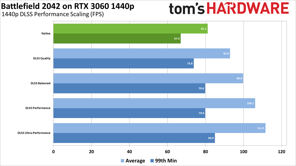 Battlefield 2042 PC Benchmarks, Performance, and Settings | Tom's Hardware