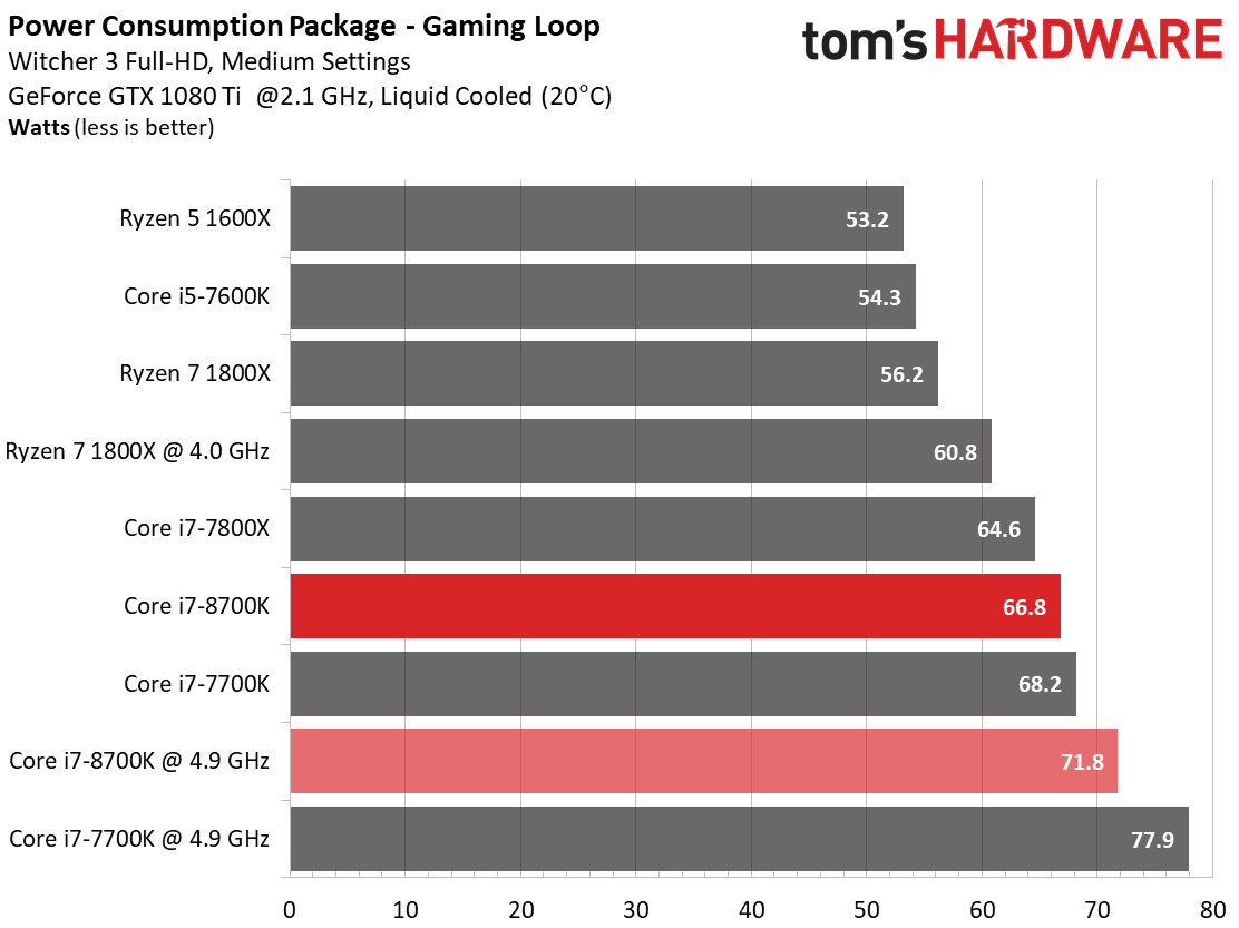 Intel Core i7-8700K: Overclocking, Cooling & Temperature