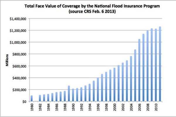 Why You Are Paying for Everyone's Flood Insurance | Live Science