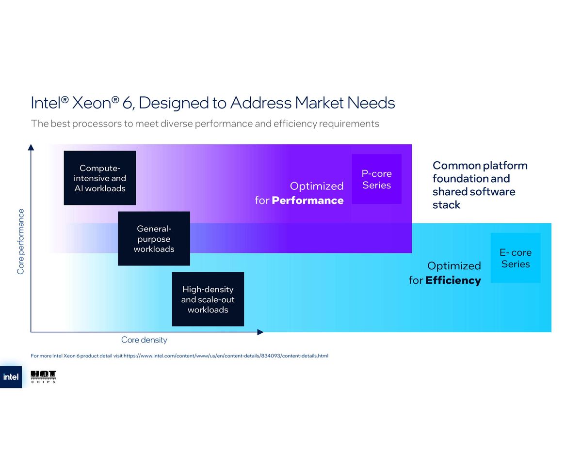 Intel reveals 288-core Clearwater Forest Xeon at Hot Chips — 18A ...