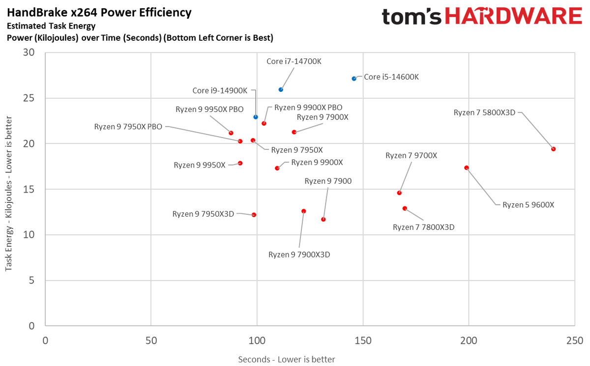 AMD Ryzen 9 9950X Power Consumption, Overclocking, Test Setup, Thermals ...