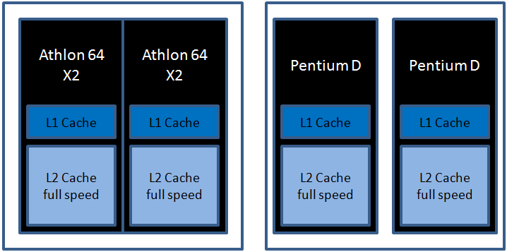1, 2, 3: Cache Levels - Athlon II Or Phenom II: Does Your CPU Need L3 ...