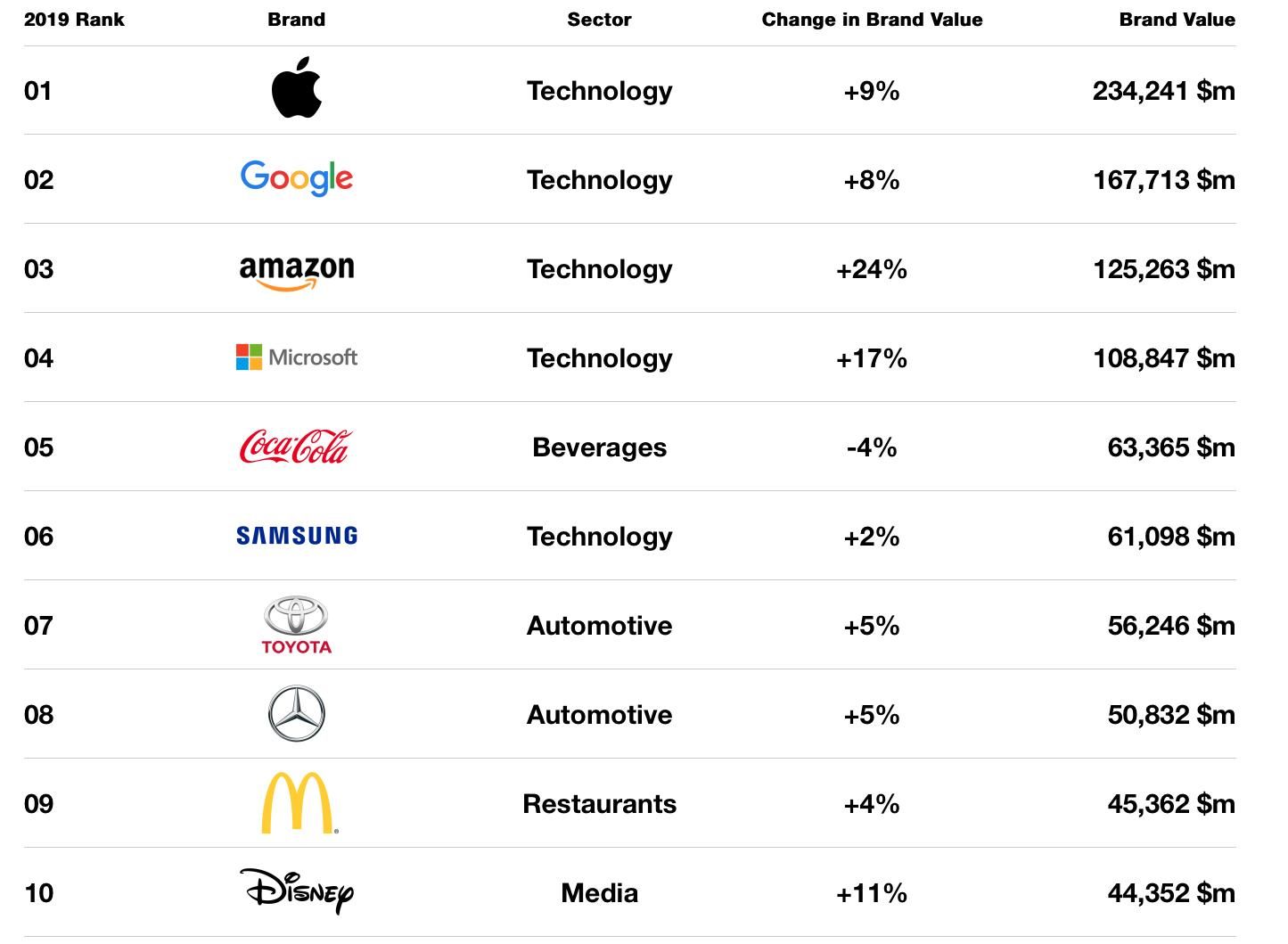 Apple remains the most valuable brand on the planet | iMore