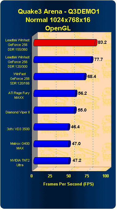 Benchmark Results - Quake 3 Arena Normal - Leadtek WinFast GeForce 256 ...