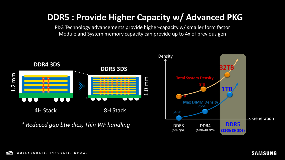 Samsung: 1TB DDR5 RAM in 2024, DDR5-7200 in 2025 | Tom's Hardware