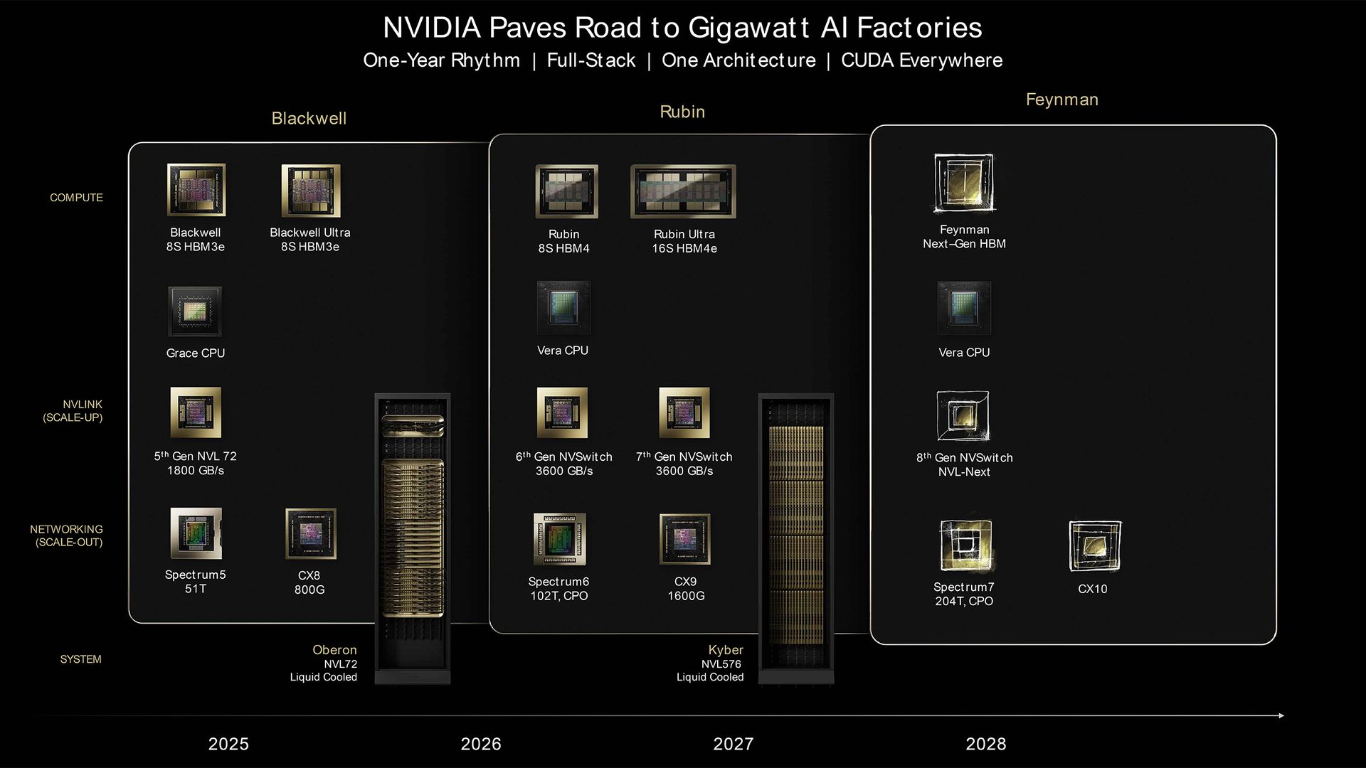 Nvidia enterprise GPU and CPU roadmaps: Rubin, Rubin Ultra, Feynman ...