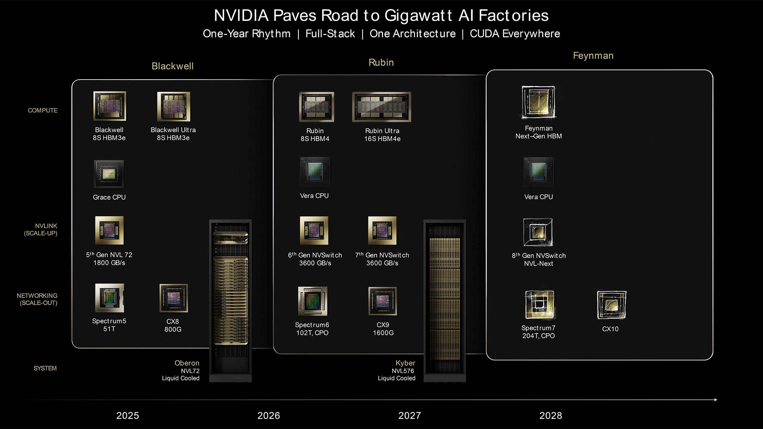 Nvidia enterprise GPU and CPU roadmaps: Rubin, Rubin Ultra, Feynman ...
