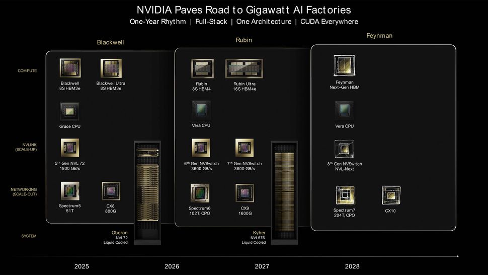 Nvidia enterprise GPU and CPU roadmaps: Rubin, Rubin Ultra, Feynman, and silicon photonics | Tom ...