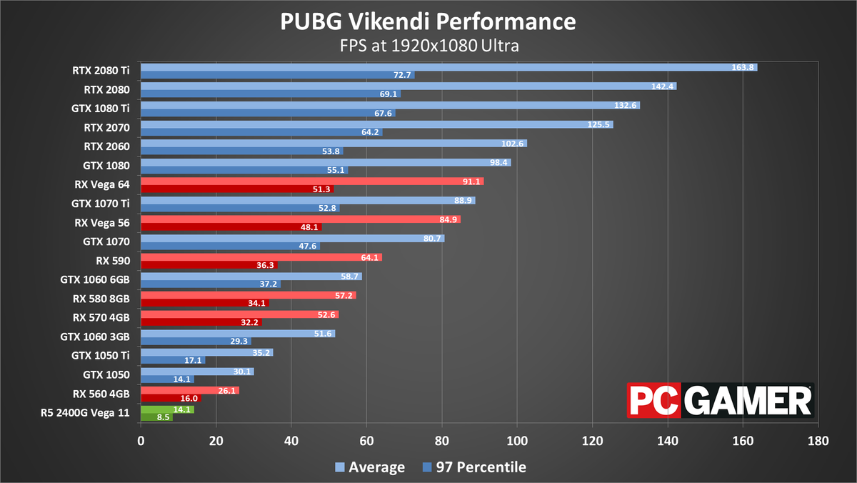 Best PUBG settings: recommended tweaks and GPUs for best FPS | PC Gamer