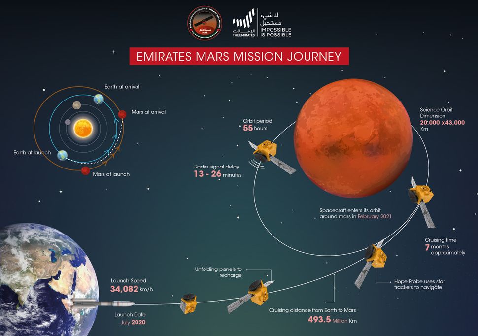 United Arab Emirates launches 'Hope' mission to Mars on Japanese rocket ...