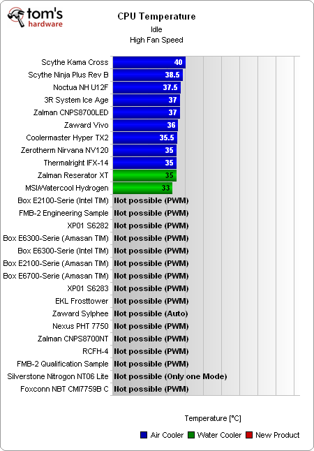 Cooling Performance - CPU Cooler Charts 2008, Part 3 - Are Box Coolers ...