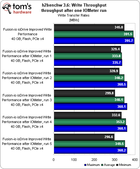 Throughput After I/O - Can The Flash-Based ioDrive Redefine Storage ...