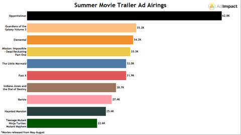 Barbenheimer: Oppenheimer Topped Summer Movie Trailer Ad Airings | TV Tech