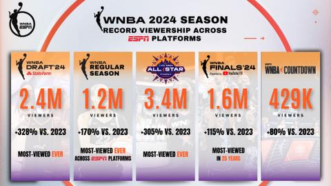 WNBA Delivers Record Viewing for ESPN | TV Tech
