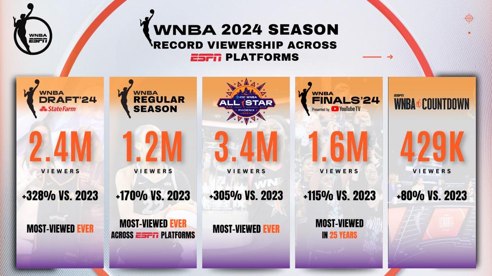 WNBA Delivers Record Viewing for ESPN | TV Tech