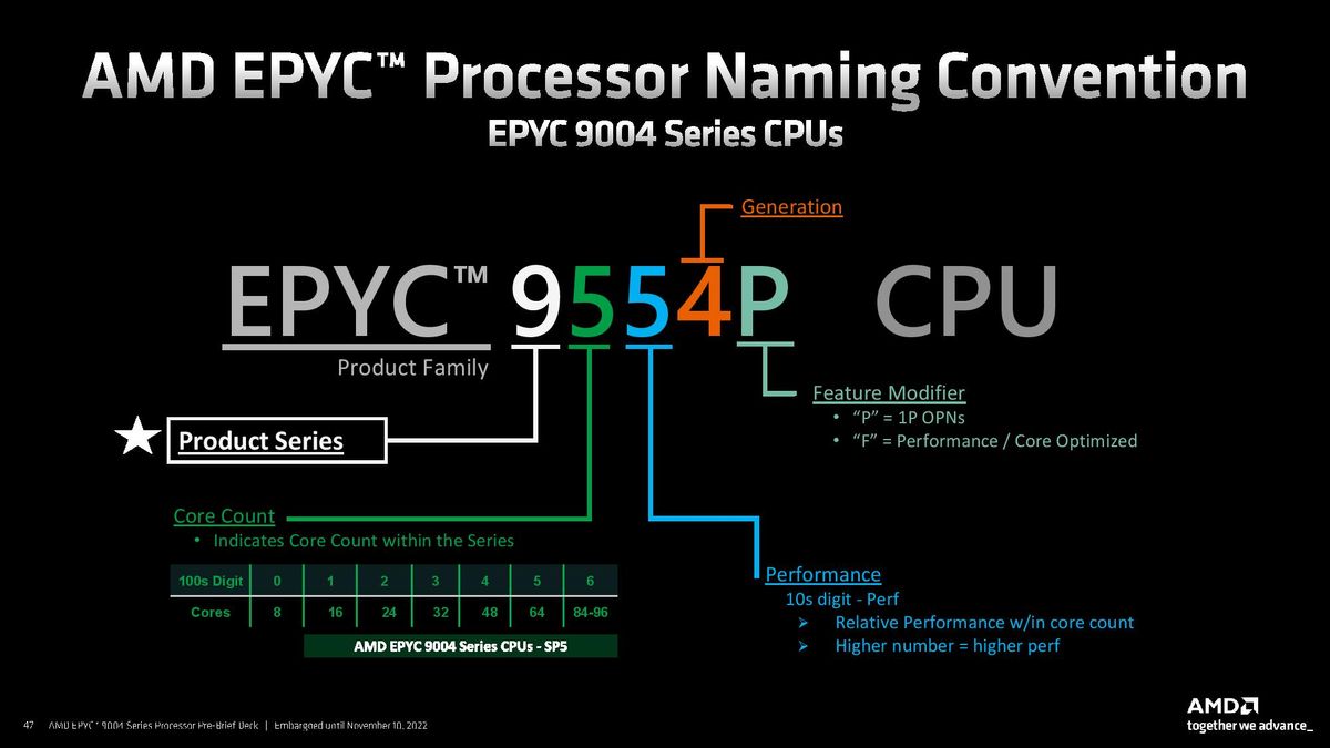 AMD 4th-Gen EPYC Genoa 9654, 9554, and 9374F Review: 96 Cores, Zen 4 ...