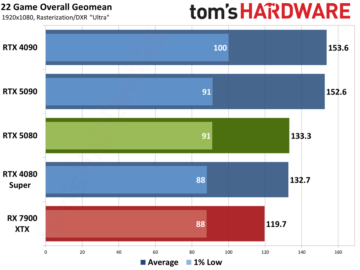 Get an RTX 5080 at MSRP — Yes, you read that right, Newegg has Zotac ...