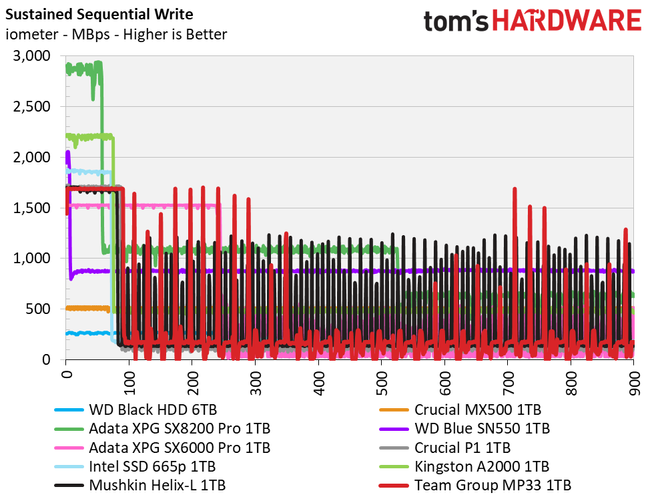 DRAM-less NVMe m.2 SSD using Host Memory Buffer (HMB)... worth it or waste? : r/buildapc