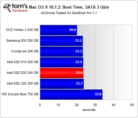 Real-World Performance: Windows And Mac Boot Times - Intel SSD 520 ...