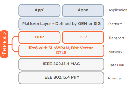 Thread Protocol: Enabling Secure Mesh Networks For Smart Home Devices ...