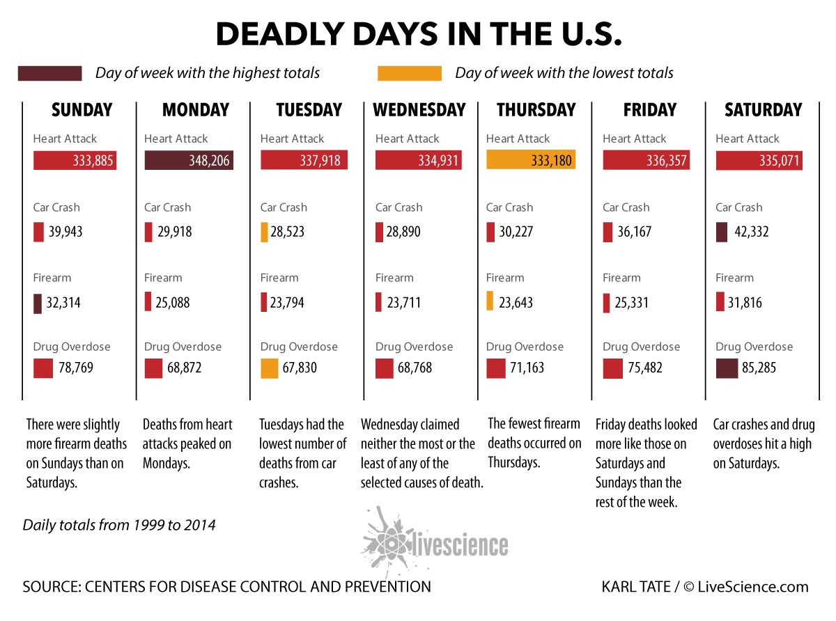The Deadliest Day of the Week | Live Science
