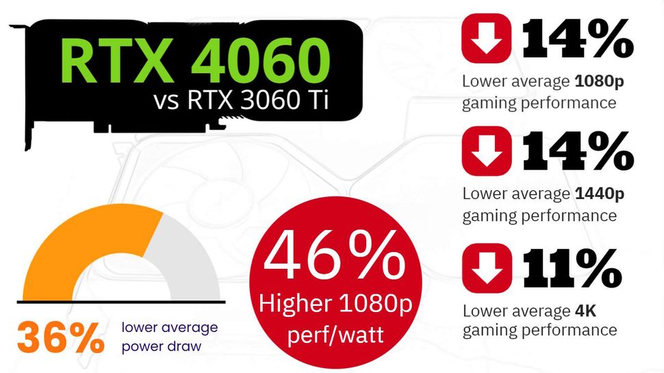 Nvidia RTX 4060 vs RTX 3060 and its 7 other biggest rival GPUs | PC Gamer