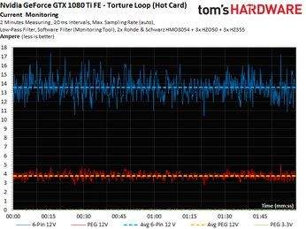Nvidia GeForce GTX 1080 Ti Power Consumption Results