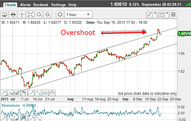 How to manage your winning trades | MoneyWeek