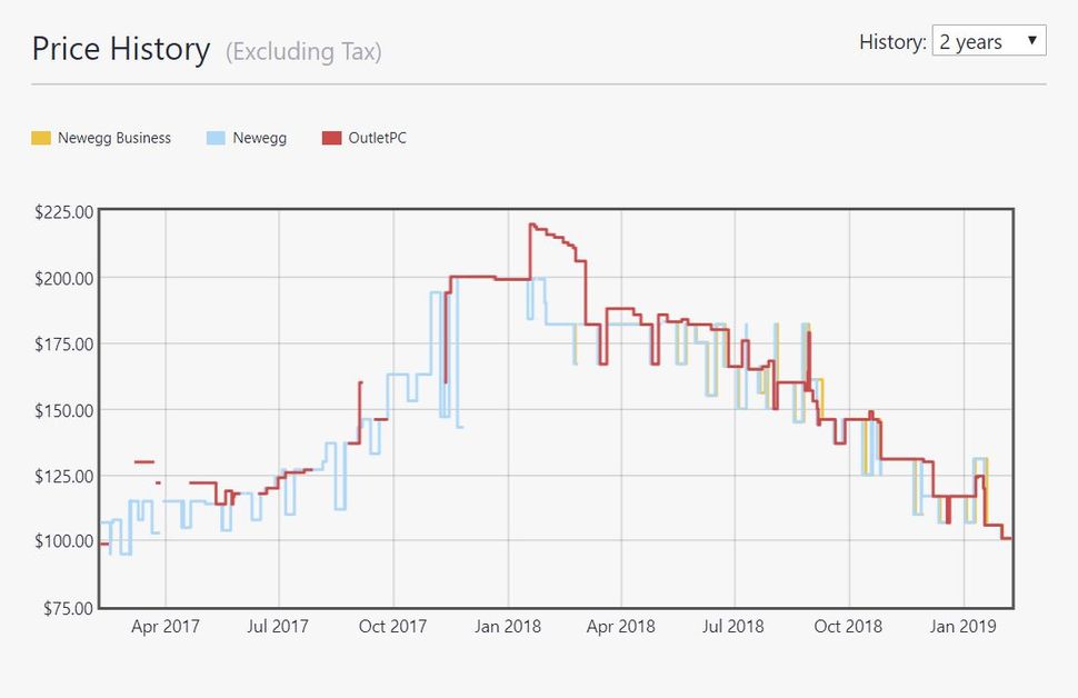 RAM prices are finally cheap again | PC Gamer
